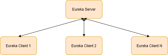 Spring Boot و Flask Microservice Discovery با Netflix Eureka • بلاگ رسانگار