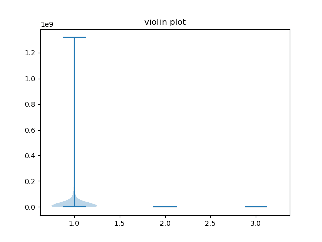 طرح ویولن Matplotlib - آموزش و نمونه • بلاگ رسانگار